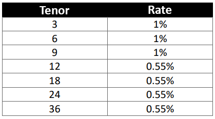 Enjoy 0.55% Balance Transfer
